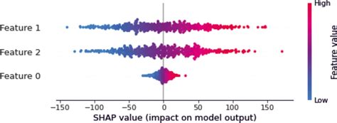 Feature Importance Analysis Of Ucs Factors Using Shap Download