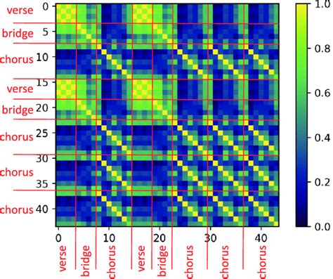 Self Similarity Matrix Of A Musical Piece Download Scientific Diagram