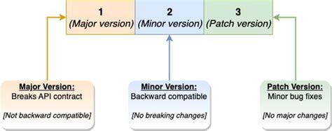 Enable Continuous Deployment Based On Semantic Versioning Using Aws App Runner Containers