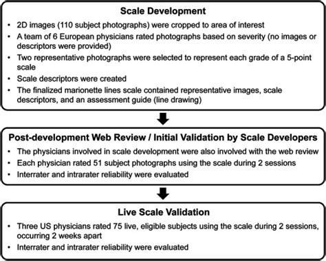 Development And Validation Of A Photonumeric Scale To Assess Marionette