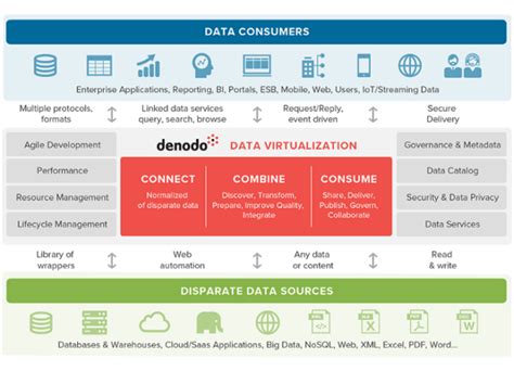 data virtualization easy data integration for complex pipelines data virtualization blog