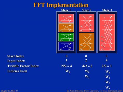 Ppt Chapter Fast Fourier Transform Fft Theory And Implementation Powerpoint