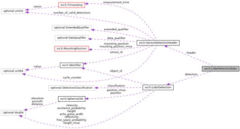 open simulation interface osi3 lidardetectiondata struct reference