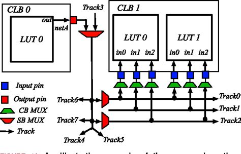 figure 1 from a high performance fpga architecture using one level rram based multiplexers