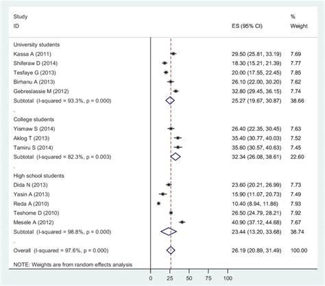 Forest Plot Presenting Subgroup Analysis Of 1 Month Pooled Estimated Download Scientific