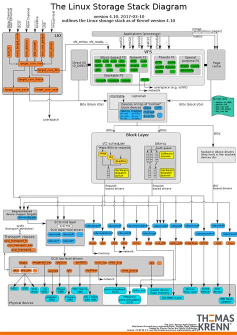 Is Anonymous Memory Part Of The Page Cache On Linux Stack Overflow