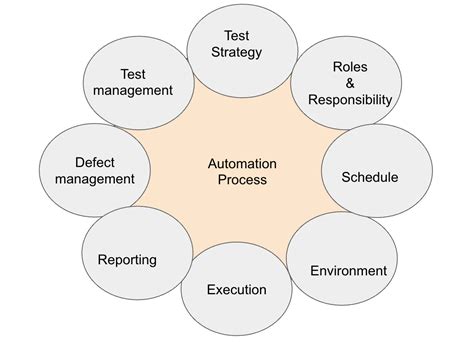 Mastering Automation Elevating Efficiency With The Automation Triangle