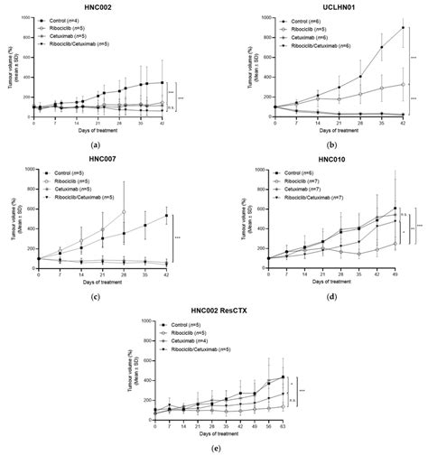 Ribociclib Cetuximab And Ribociclib Cetuximab Activity Were Evaluated Download Scientific