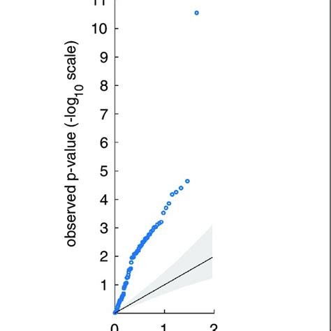 permutation based quantile quantile plot showing that the observed p download scientific