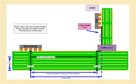 Signal Integrity Characterization Of Via Stubs On High Speed Ddr4
