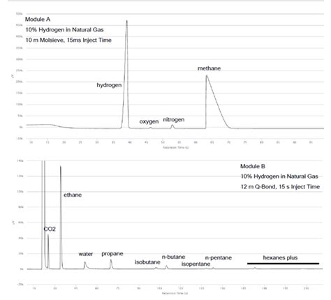 Monitoring H2 In Pipeline Quality Natural Gas With Micro Gc Fusion