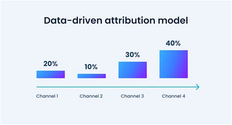 Attribution Modeling 101 B2b Conversion Sources