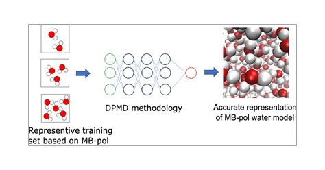 Neural Network Water Model Based On The Mb Pol Many Body Potential The Journal Of Physical