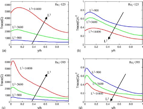 Trace Of The Conformation Tensor As A Function Of Wall Normal Distance Download Scientific