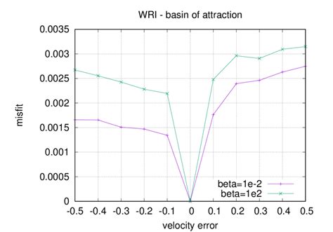 The Variation Of The Misfit Functional With Respect To Velocity Errors
