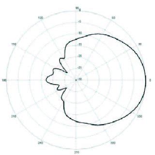Radiation pattern of E θ for single element Download Scientific Diagram