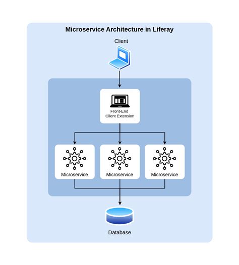 Microservice Architecture In Liferay Scalable And Flexible