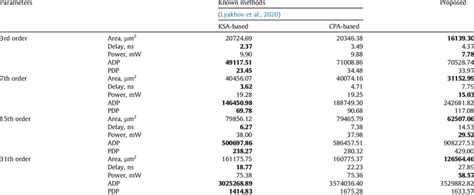 Results Of Hardware Simulation Of 32 Bit Rns Filters Download Scientific Diagram
