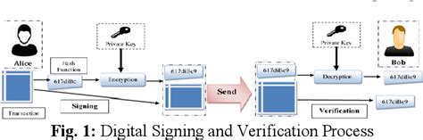 figure 1 from significance of elliptic curve cryptography in blockchain