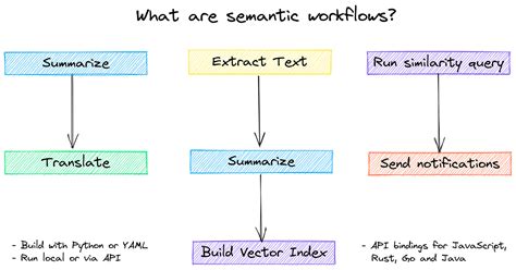getting started with semantic workflows by david mezzetti neuml