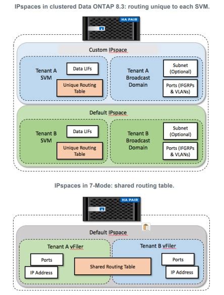 what is use case of ipspace in clustered data ontap if the ips and subnets are not overlapping