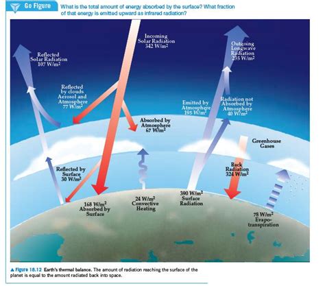 Solved Consider The Earths Energy Balance Shown Solutioninn