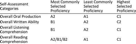 Overview Of Self Assessment Results Download Scientific Diagram