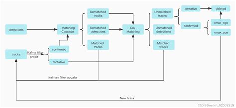 Deepsort 算法的介绍 Csdn博客