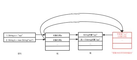 分层理解java字符串常量池java中字符串常量 Csdn博客