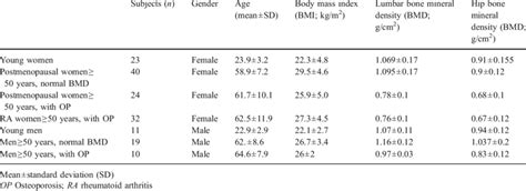 Sex Age Body Mass Index Bmi And Bone Mineral Density Bmd Of The Download Table