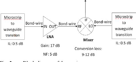 Figure 7 From Computer Aided Design Of Wideband Waveguide Packaging Of Multi Mmic Receiver At W