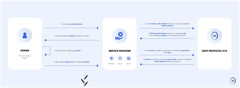 github didit protocol didit sdk proxy server different proxy server