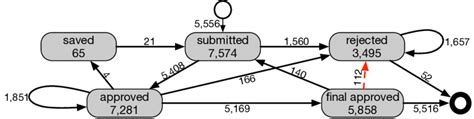 Example For Object Centric Analysis The Directly Follows Graph Shows