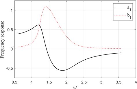 Frequency Response Data First Order With Noise Level 10 For Sdof Download Scientific Diagram