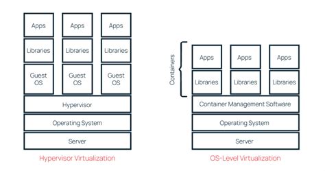 What Is Hypervisor Role In Virtualization Types And Comparison Our