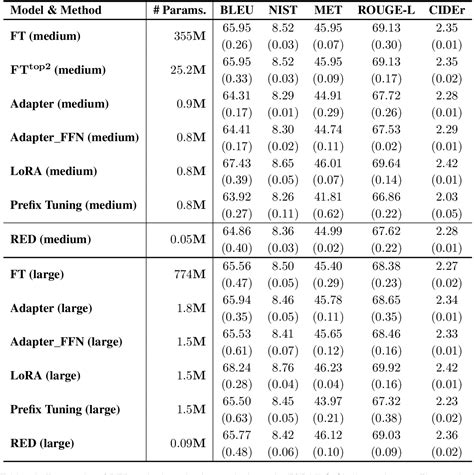 Table 15 From Advancing Parameter Efficiency In Fine Tuning Via Representation Editing
