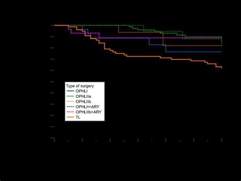 5 Years Overall Survival Download Scientific Diagram