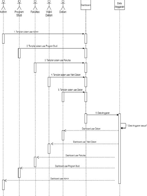Contoh Sequence Diagram Dashboard Pdf