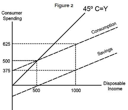 MPS APS MPC APC Macroeconomics Macro Economics B Com PDF Download