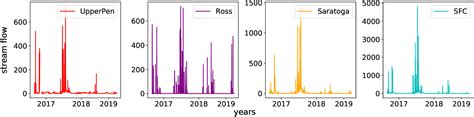 Figure 1 From Learning From Polar Representation An Extreme Adaptive Model For Long Term Time