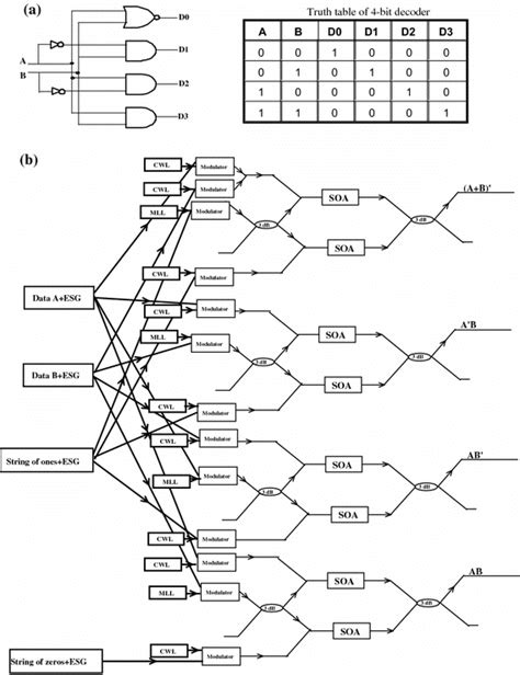 A Digital Circuit Of 4 Bit Decoder With Its Respective Truth Table B Download Scientific