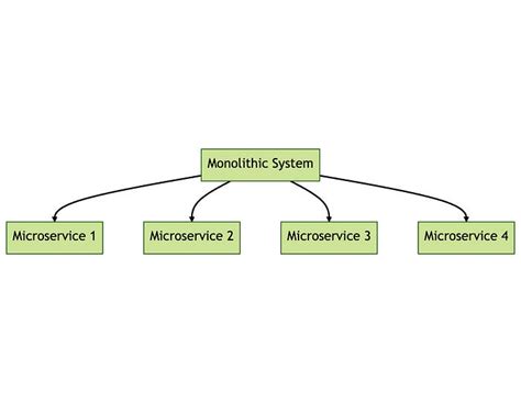 Demystifying Domain Driven Design Ddd In Modern Software Architecture