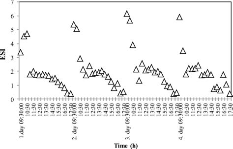Variation Of Exergetic Sustainability Index Esi With Time Download Scientific Diagram