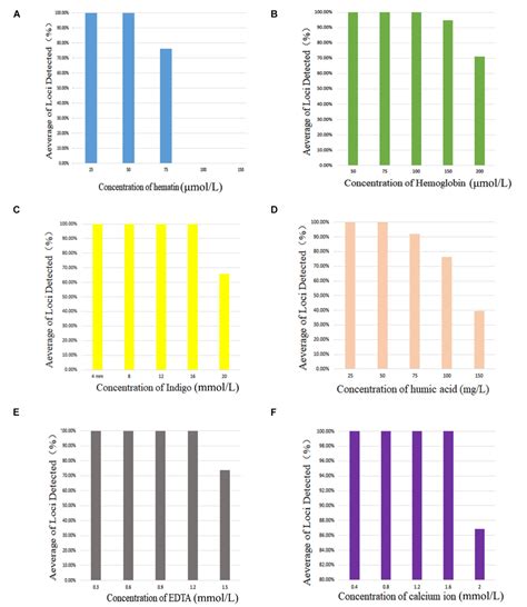 Figure 4 From Development And Validation Of A Forensic Multiplex System With 38 X Indel Loci