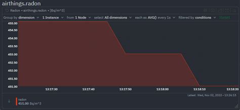 Monitor Indoor Air Quality With Airthings And Netdata Netdata
