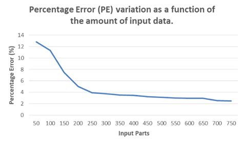 Percentage Error Pe Variation As A Function Of The Amount Of Input