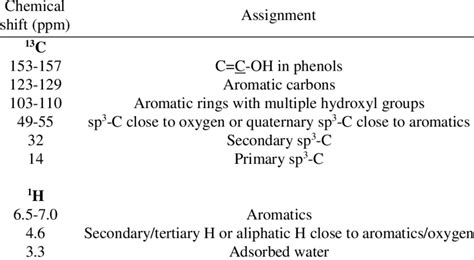 13 C And 1 H Nmr Chemical Shift Assignments Data From Paper Iv Download Scientific Diagram