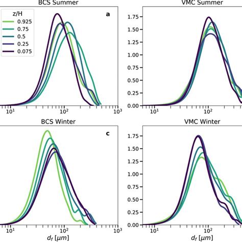 Kernel Density Estimates Of The Probability Density Function For Floc