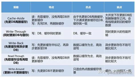 解决缓存与数据库数据不一致的问题，这篇文章告诉你如何做！解决db与缓存的一致性 Csdn博客