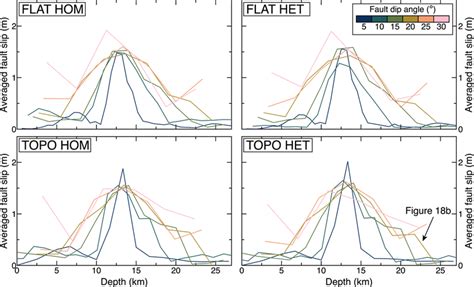 The Impacts Of Fault Dip Angle On The Optimally Inverted Slip